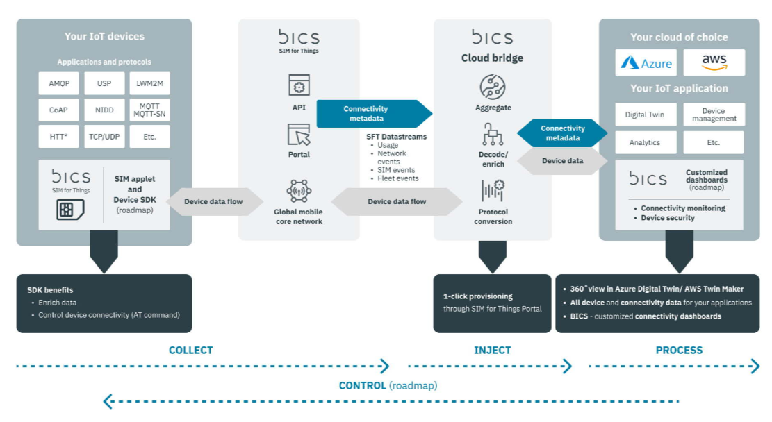 Case study | Flexible and secure global connectivity for electronic components - BICS